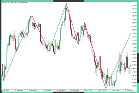 Zigzag Support And Resistance Pin Bar Bounce Forex Trading Strategy For