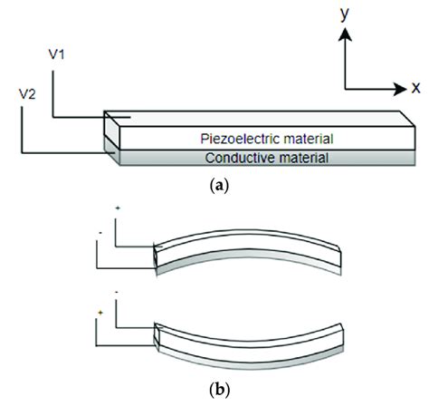 piezoelectric bending actuator a schematic diagram b working download scientific diagram