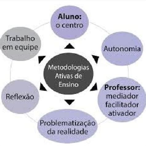 Características das metodologias ativas de ensino Download