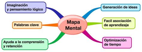 Mapa Mental Sencillo Tienes Que Saber ESTO