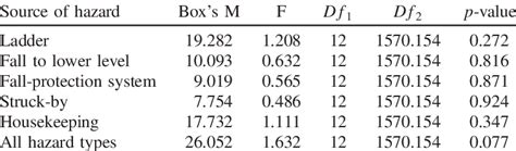 box s m test of equality of covariance matrices download table