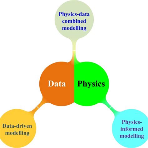 pdf physics data combined machine learning for parametric reduced order modelling of nonlinear
