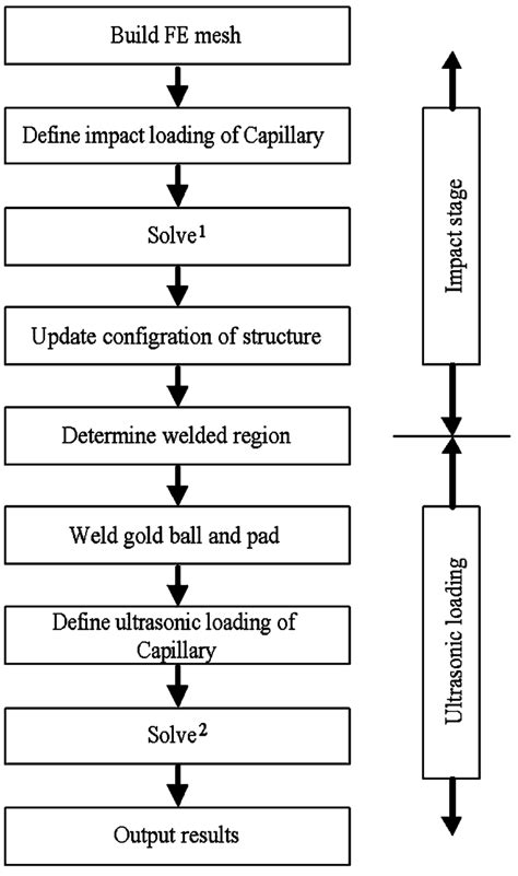 finite element analysis procedure download scientific diagram