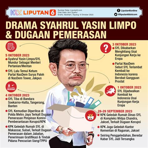 Firli Bahuri Tersangka Pemerasan KPK Klaim Kasus Korupsi Syahrul Yasin
