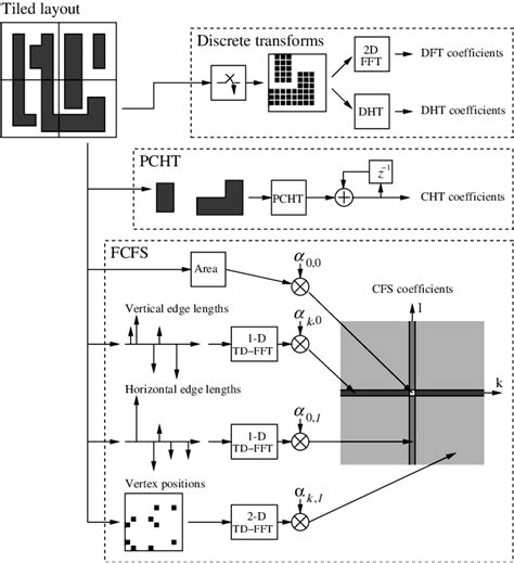 flow diagram of all the transforms from top to bottom fast fourier download scientific