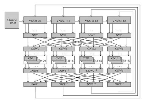 column based ldpc decoder architecture for ieee 802 15 3c standard download scientific diagram