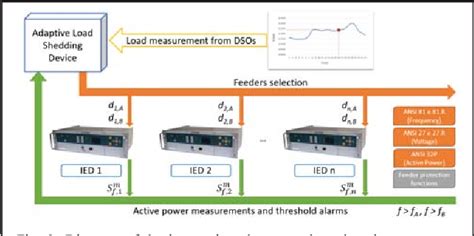 figure 3 from under frequency load shedding plan in active power systems analysis and