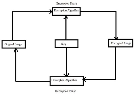 encryption decryption technique download high resolution scientific diagram