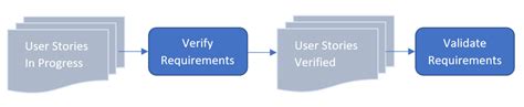 requirements verification and validation
