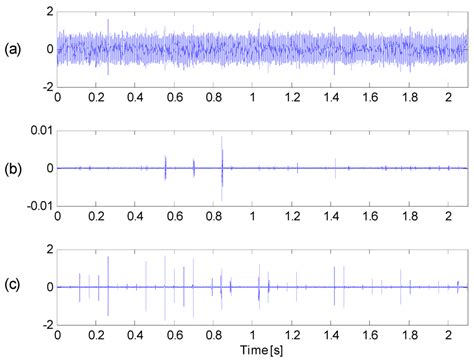 sensors free full text weak fault feature extraction of rolling bearings based on an