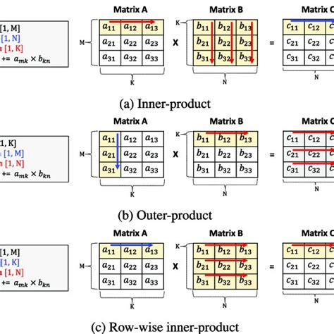 comparision of matrix matrix multiplication algorithms download scientific diagram
