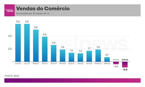 Vendas No Varejo Do Brasil Caem 1 4 Em Junho Ante Maio Mais Do Que O