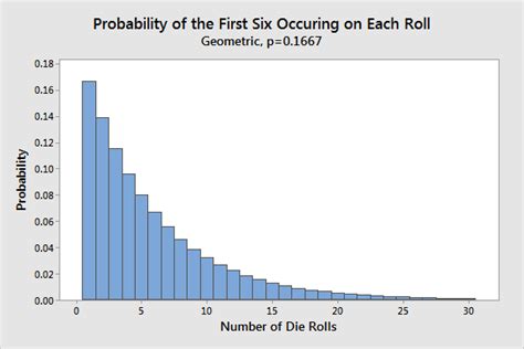 geometric distribution uses calculator and formula statistics by jim