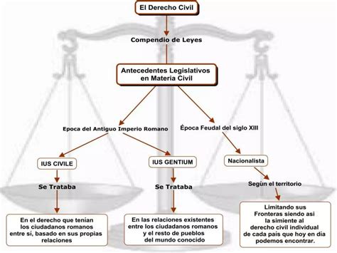 Derecho Civil Mapa Conceptual PPT