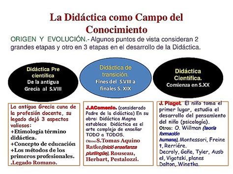 Línea de tiempo de la Didáctica y su evolución timeline Timetoast