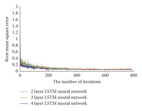 lstm recursive neural network algorithm was used to test the level download scientific diagram