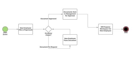 What Is A Process Flowchart A Useful Guide Edraw Max Symbols Used In