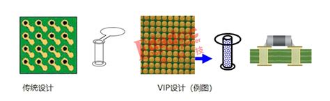 PCB PCBA 过孔 DFM 设计 树脂塞孔