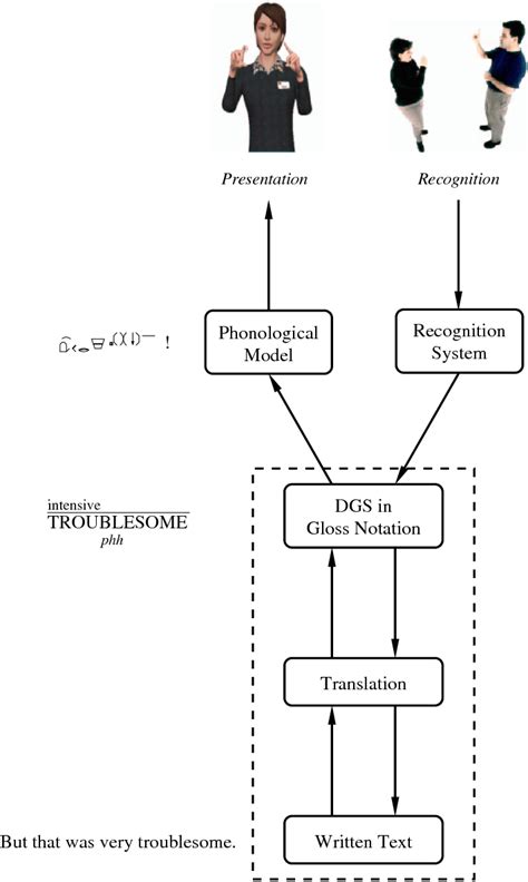 automatic sign language translation system download scientific diagram