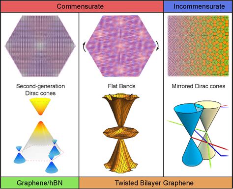 PDF Progress On Band Structure Engineering Of Twisted Bilayer And Two
