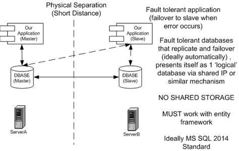 database microsoft sql server standard high availability without shared storage server fault