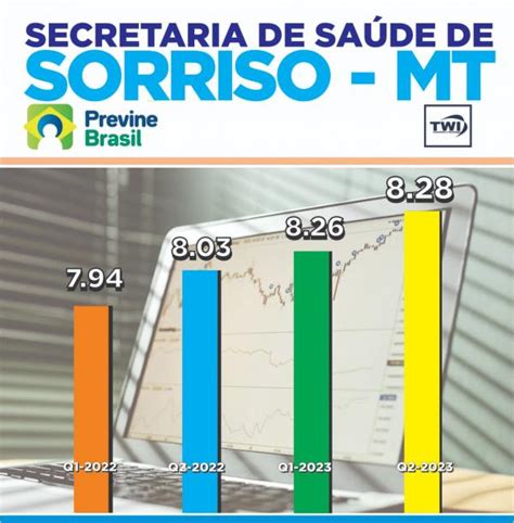 8 28 Sorriso Sobe No Ranking Do Previne Brasil