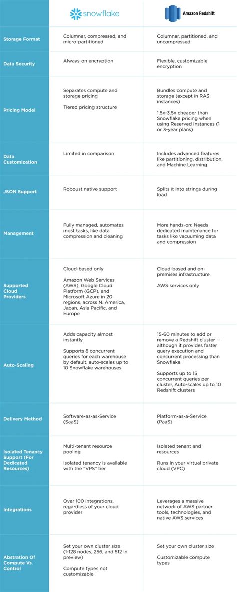 Snowflake Vs Amazon Redshift The Last Guide Youll Need