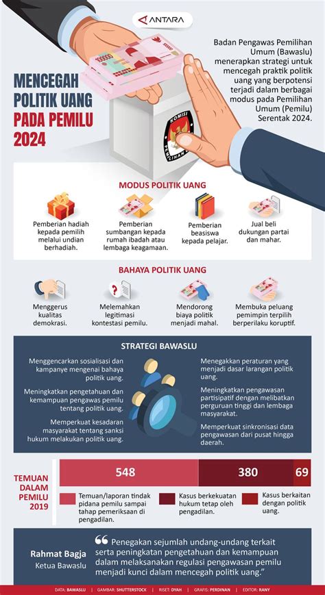 Mencegah Politik Uang Pada Pemilu 2024 Infografik ANTARA News