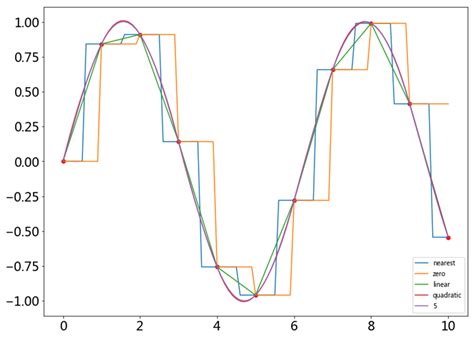 python scipy库——拟合与插值 知乎