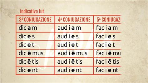 Lingua Latina Futuro Semplice Indicativo Attivo E Passivo Di III IV