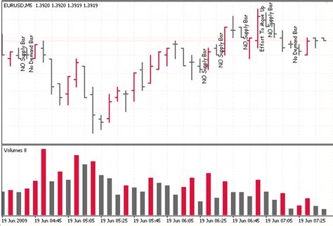 free download of the the vsa text indicator by vixenme for metatrader 4 in the mql5 code