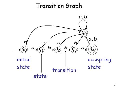 finite automata 1 finite automaton input string output