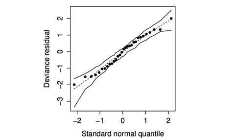 normal quantile quantile plot with envelope for the deviance residuals download scientific