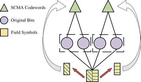 different order matching strategies for non binary coded scma download scientific diagram