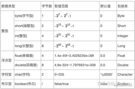 聊聊java基本数据类型及包装类 知乎