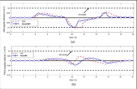 figure 10 from novel model predictive control based motion cueing algorithm for compensating