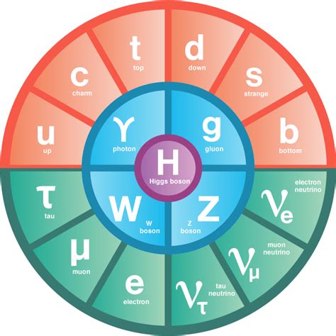 Standard Model Of Particle Physics Chart A Visual Reference Of Charts