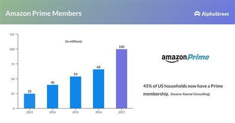 Amazon Prime Revenue And Growth Statistics 2023 SignHouse