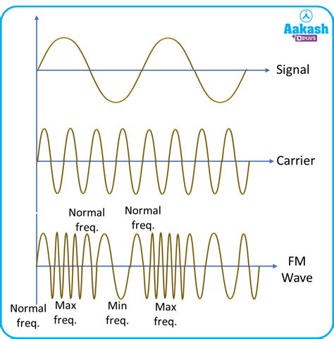 modulation and demodulation definition meaning and applications physics aakash byjus aesl