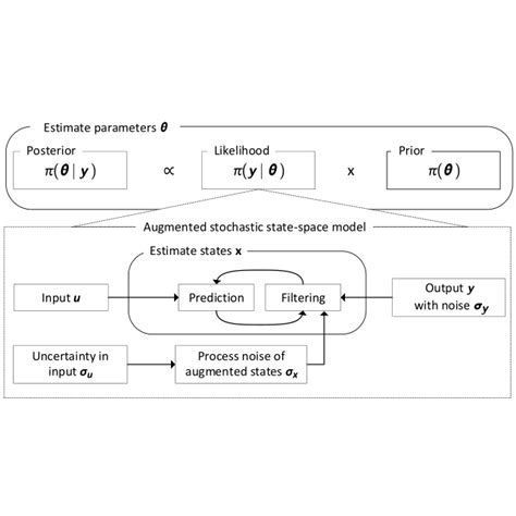 bayesian calibration using an augmented stochastic state space model to download scientific