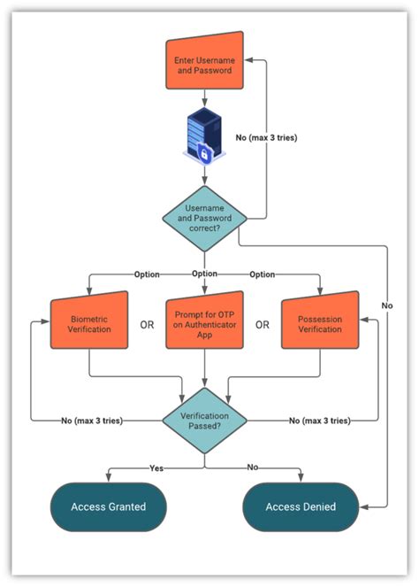 how does two factor authentication work
