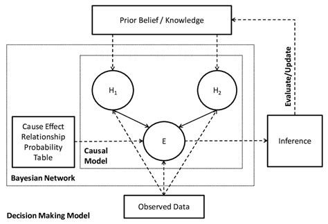 basic structure of a bayesian network and how it can be used for download scientific diagram