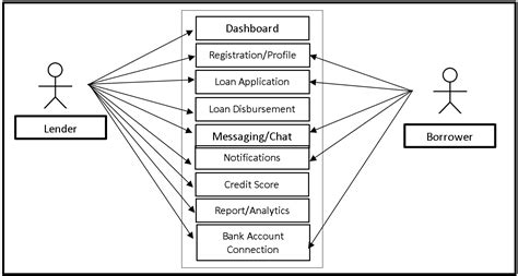 Online Lending System Use Case Diagram