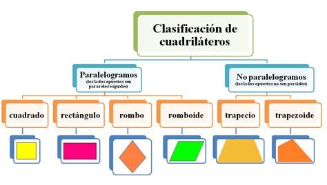 Análisis y Clasificación de Cuadriláteros Observa sus Características