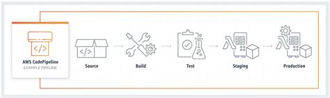 ci cd on aws continuous integration and continuous delivery for 5g networks on aws