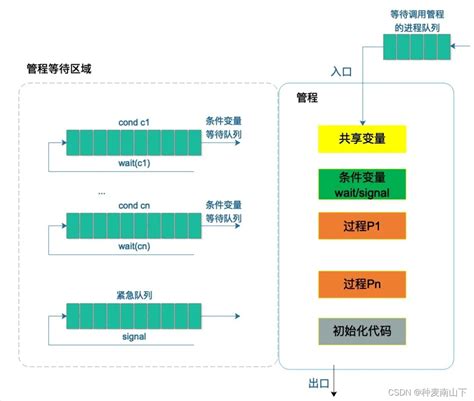 java并发编程之 并发问题及解决方法 java并发处理方式有几种 csdn博客