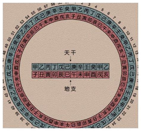 天干地支纪年法