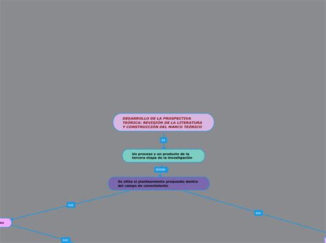 DESARROLLO DE LA PROSPECTIVA TEÓRICA REVI Mind Map