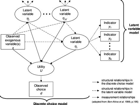 figure 1 from integrating latent variables in discrete choice models how higher order values