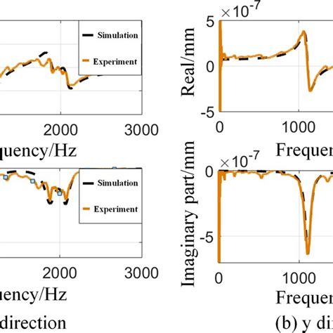 frequency response functions of the tool in the x and y directions download scientific diagram